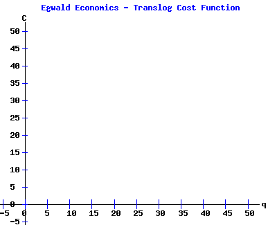 Egwald Economics - Production Functions: Translog (Transcendental ...