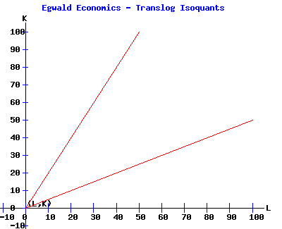 Egwald Economics - Production Functions: Translog (Transcendental ...